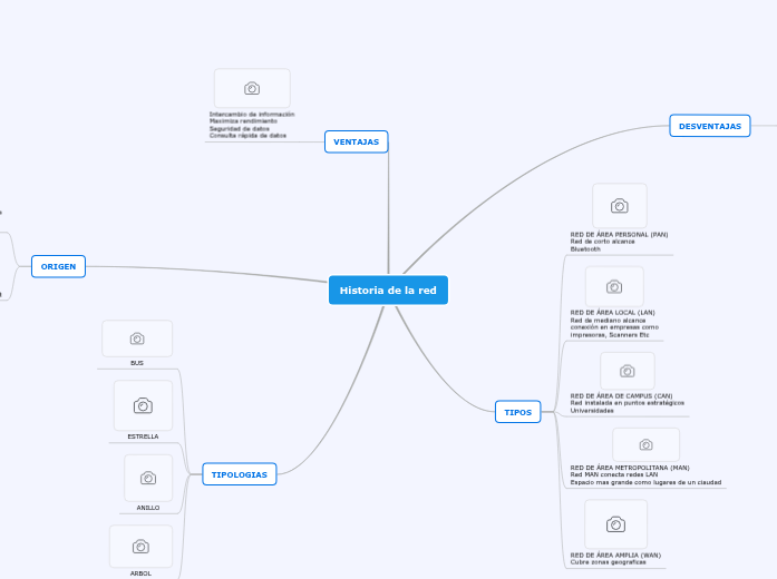Historia de la red - Mind Map